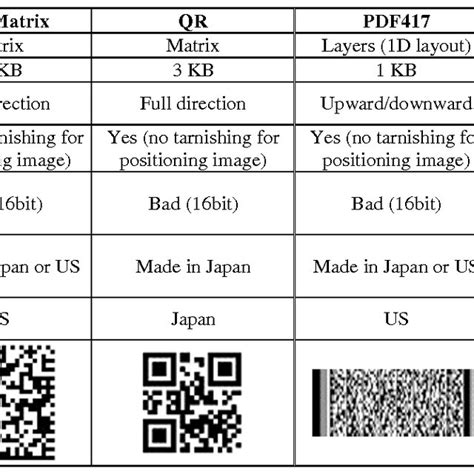 a summarized comparison between various qr code in four countries