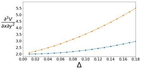 Finite Difference Finite Difference — Principa Materia V0 Documentation