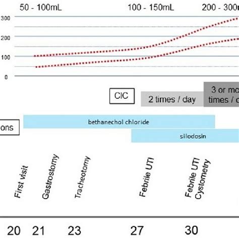 Clinical Course Of The Present Case The Post Void Residual Urine Download Scientific Diagram