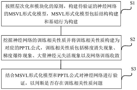 一种基于统一模型检测的神经网络训练性质验证方法