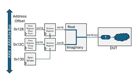 Model Design For Axi4 Slave Interface Generation Matlab And Simulink