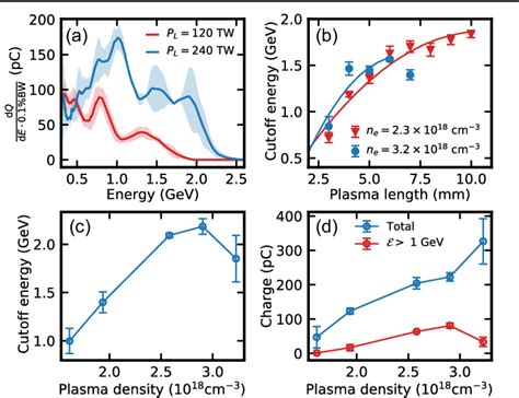 Figure 2 From Multi Gev Electron Acceleration In Wakefields Strongly