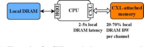 figure 1 from lightweight frequency based tiering for cxl memory