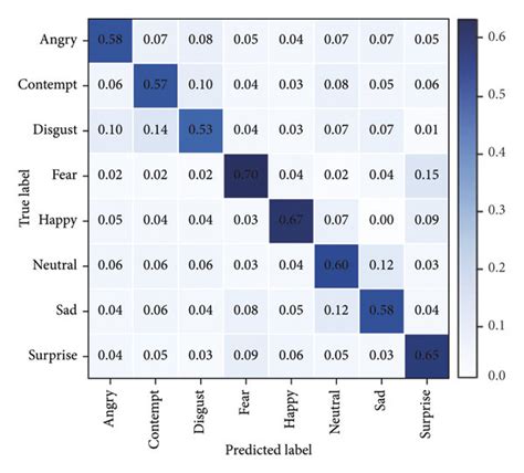 Confusion Matrix Of Facial Expression Recognition Rate Based On Download Scientific Diagram