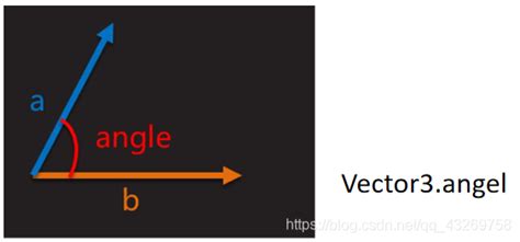 Unity：vector3类 点乘与叉乘vector3 点乘 Csdn博客