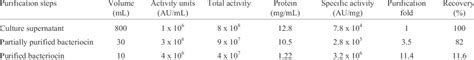 Partial Purification And Purification Of Bacteriocin Produced By