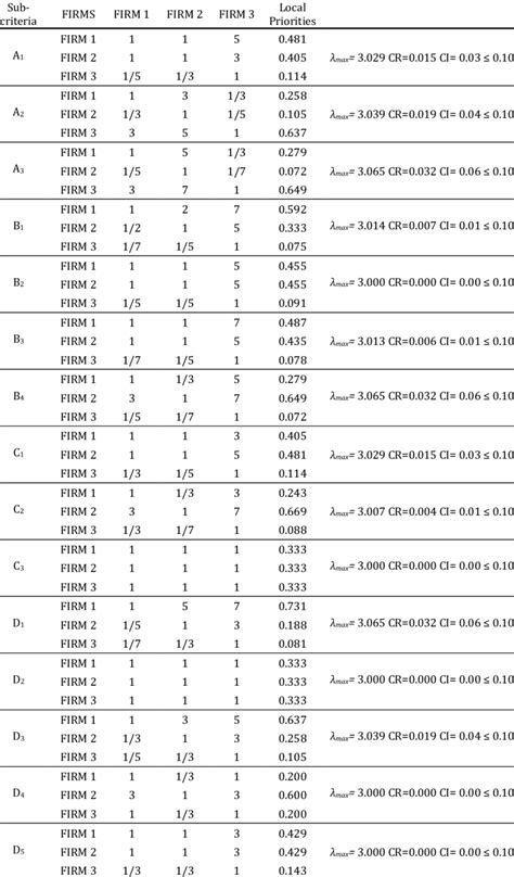 Binary Comparison Matrices Based On Subcriteria Download Scientific