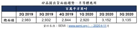 2020 Q3全球矽晶圓出貨緩 全年表現仍強│產經新聞網