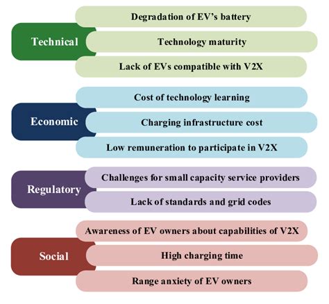 Potential Barriers To Integrate V2x Download Scientific Diagram