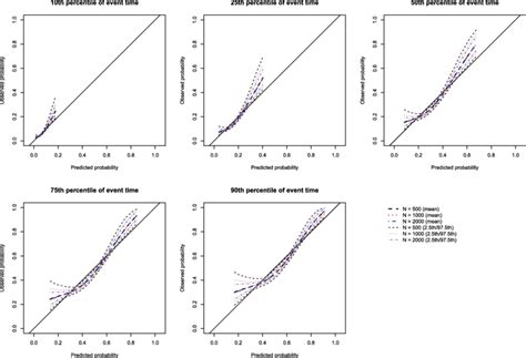 Mis Specified Model β1 050 And P 050 Download Scientific Diagram