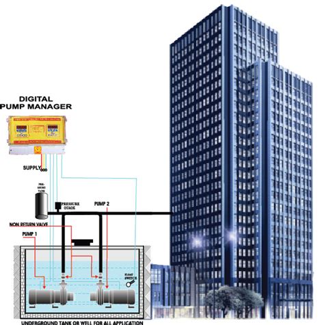 Control Panel For Pressure Operated System Manufacturer India