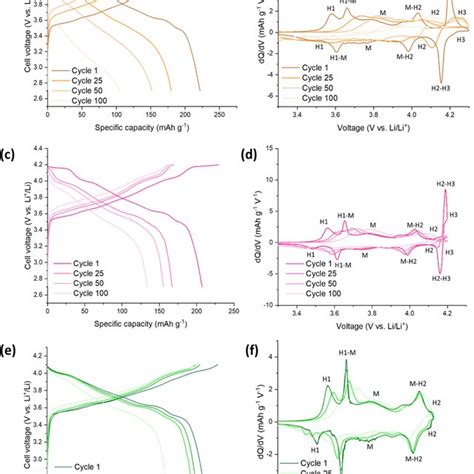 Xrd Patterns For Ss Lno Synthesised At Different Temperatures And