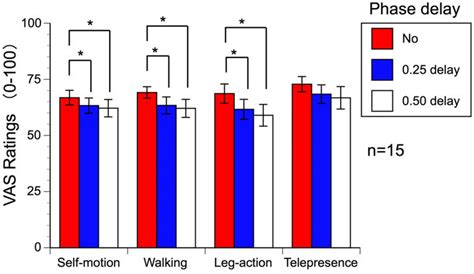 Results Of Experiment 2 Vas ¼ Visual Analogue Scale Download Scientific Diagram
