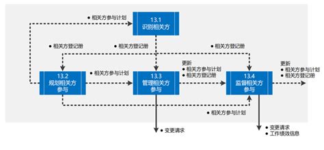 项目管理的49个过程的数据流向 项目过程数据 csdn博客