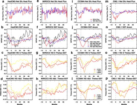 Composite Evolutions Of Net Surface Heat Flux Anomalies Wm− 2 Download Scientific Diagram
