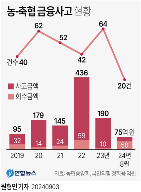 농·축협 금융사고 현황 [그래픽] 클리앙