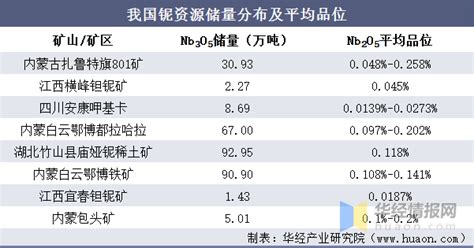 2021年全球及中国铌资源生产量储量需求量及进出口情况分析 知乎