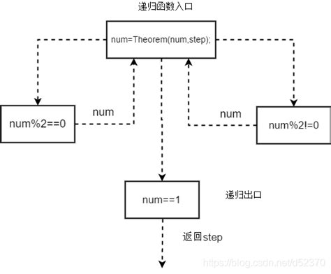 【c】（递归非递归）卖鸭子及角谷定理递归模型递归树卖鸭子c递归 Csdn博客