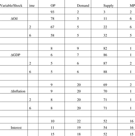 variance decomposition of svar model download scientific diagram