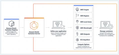 Containers On Aws Eks Vs Ecs Vs Fargate Vs Ec2