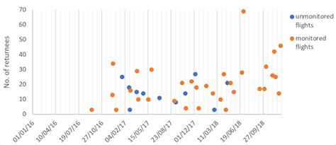 Timeline Over Frontex Jointnational Return Operations From The Eu To