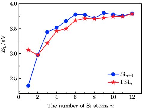 Color Online Size Dependencies Of The Averaged Binding Energy E B For