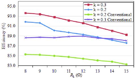 Measured Power Transfer Efficiency Under Various Load Conditions And Download Scientific