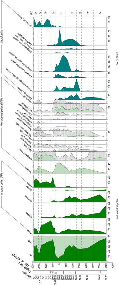Joint Diagram Showing The 19 Pollen Types And 8 Macrofossil Types Most