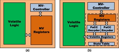 Conventional Architecture Versus Pacc Architecture A Conventional Download Scientific