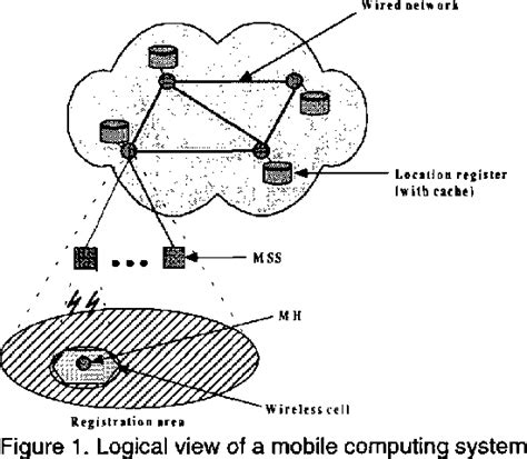 Figure 1 From A Quorum Based Dynamic Location Management Method For