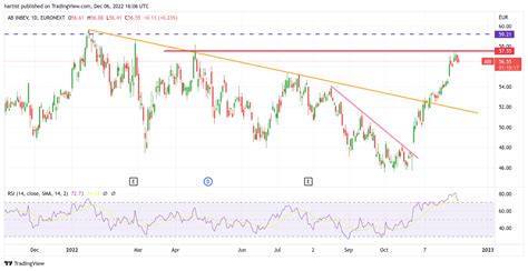 Ta Tesla Asml Ab Inbev Heineken Aex En Unilever