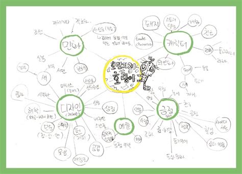 마인드맵으로 나만의 캐릭터를 시각화하라~ 네이버 블로그