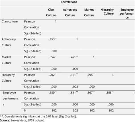 Correlation Between Organizational Culture And Employee Performance Download Scientific Diagram