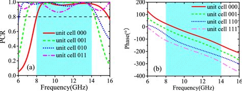 Under Y Polarized Plane Wave Incidence A Simulated Pcr Of Four