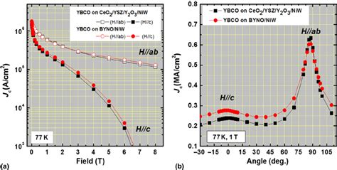 Field And Angular Dependences Of J C At 77 K For The ∼ 02 μm Thick