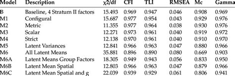 Measurement Invariance Model Results Download Scientific Diagram