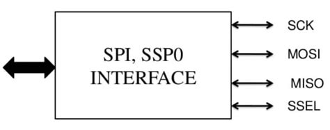 Introduction To Spi Communication Protocol Microcontrollers Lab
