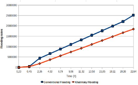 shows the energy consumption difference between conventional flooding