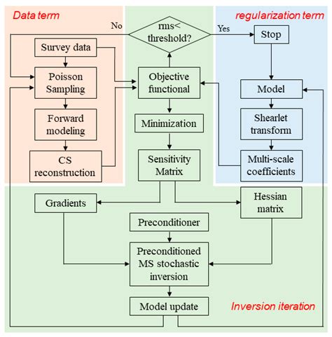 Remote Sensing Free Full Text Multiscale 3 D Stochastic Inversion Of Frequency Domain