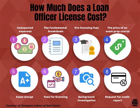 How Much Does An NMLS License Cost Good Vibe Squad