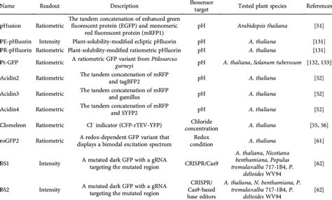 Selected Examples Of Validated Biological Parts For Intrinsic Direct