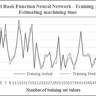 Presentation Of Realised RBFNN Values Figure 5 Presentation Of