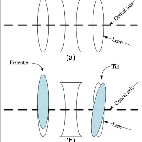 Optical Lens Assembly In A Ideal Situation And B Real Situation
