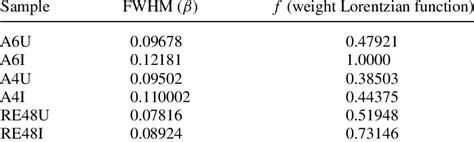 Parameters Extracted From Pseudo Voigt Function Fitting Download Table