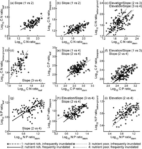 Standardized Major Axis Regression Relationships Between Cn And Np