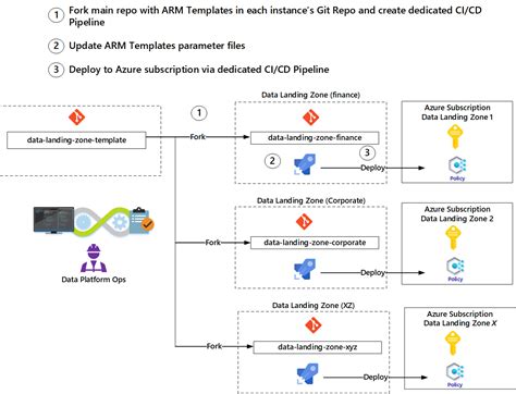 Provisionar uma plataforma de análise de escala de nuvem Cloud