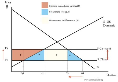 Effect Of Us Tariffs On Chinese Imports School Of Economics