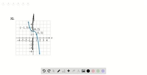 Solveduse Possible Symmetry To Determine Whether Each Graph Is The