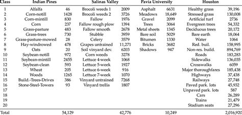 The Number Of Samples Pixels For Each Class In The Investigated