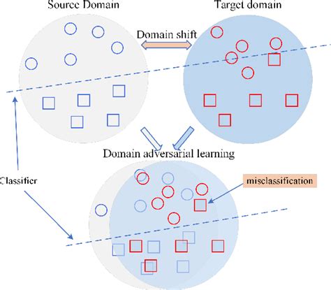 Figure 1 From Adversarial Consistency Learning For Domain Adaptation